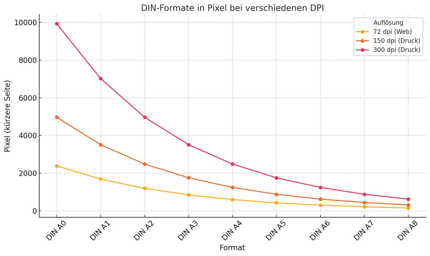 DIN-Formate in Pixel - WWWinterface